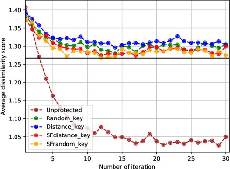 Figure 1 From Optimizing Key Selection For Face Based One Time Biometrics Via Morphing