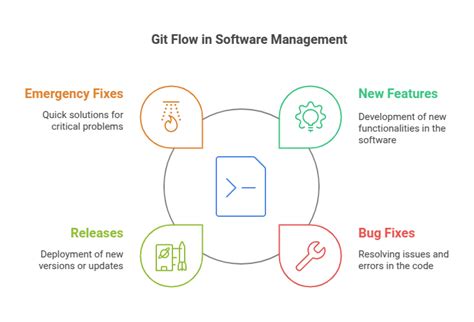 Nandeep Barochiya On Linkedin Gitflow Workflow Explained A Guide To