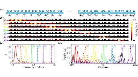 Rainbow Trapping For Sound Waves In One Dimensional Topological
