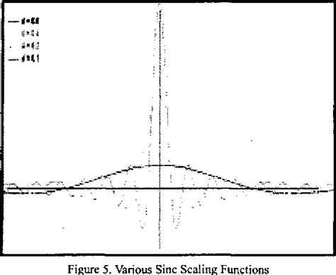 Figure 5 From Design Of The Scaling Wavelet Neural Network Using Genetic Algorithm Semantic