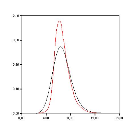 Comparison Of The Estimated Density Function Ln Scale And The