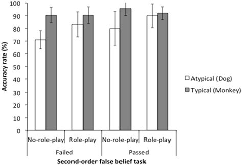 Means And Standard Deviations Of Accuracy Rates Download Scientific Diagram