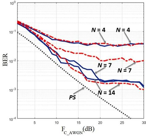 Dependence Of The Bit Error Probability On The Signal To Noise Ratio Download Scientific