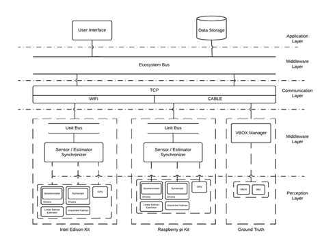 Testbed Implemented IoT Architecture Download Scientific Diagram