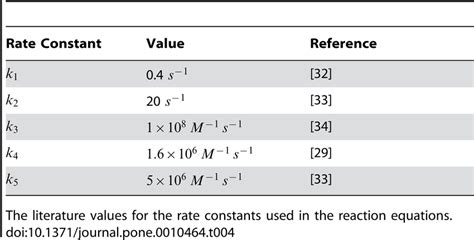 Table Of Kinetic Rate Constants Download Table