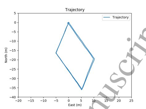 Retrieved Closed Loop Trajectory Download Scientific Diagram
