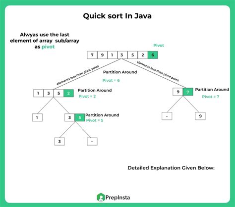 Quick Sort In Java Programming Language Prepinsta