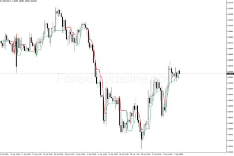 Supertrend Indicator