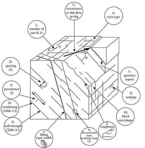 Characteristics Of Discontinuities Within Rock Mass 8 Download Scientific Diagram