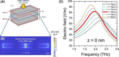 Simulation Configuration A Schematic Diagram Of The 3d Simulation