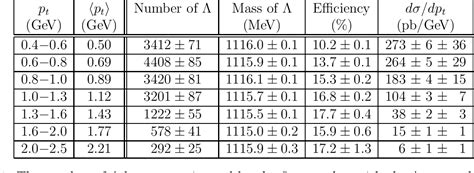 Table 1 From Inclusive Lambda Production In Two Photon Collisions At Lep Semantic Scholar