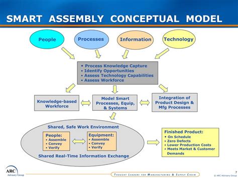 PPT SMART ASSEMBLY PowerPoint Presentation Free Download ID 4268832