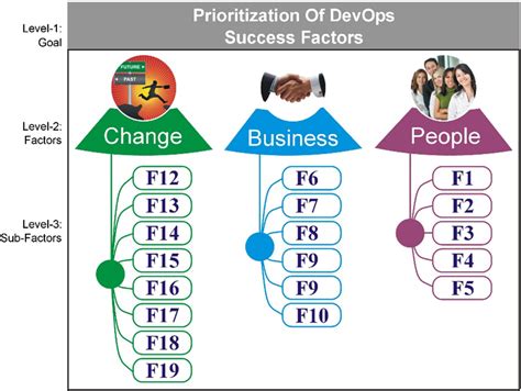 Proposed Hierarchal Structure Of The Problem Download Scientific Diagram