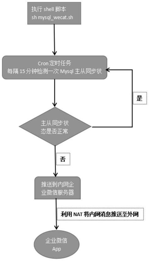 Mysql Master Slave Synchronization State Monitoring And Alarming Method And System Eureka