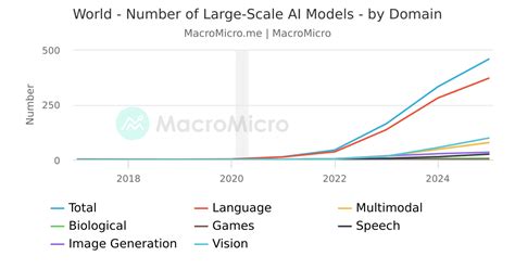 World Number Of Large Scale Ai Models By Domain Macromicro