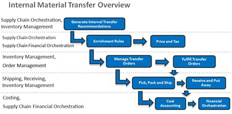 Oracle Supply Chain Management Cloud Order To Cash Release 11 Whats New