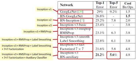 卷积神经网络之 Inception v3 腾讯云开发者社区 腾讯云