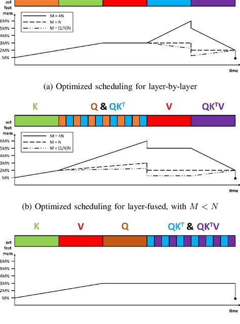 figure 5 from optimizing layer fused scheduling of transformer networks