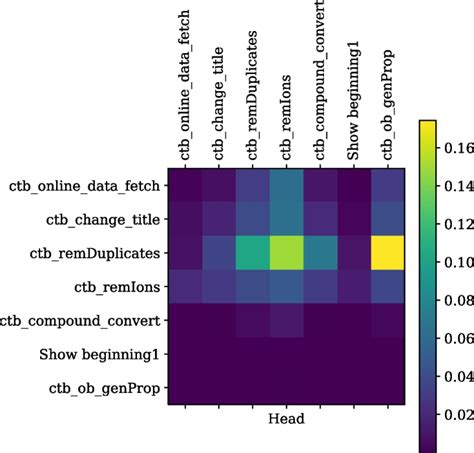 New Paper Transformer Based Tool Recommendation System In Galaxy Galaxy Community Hub