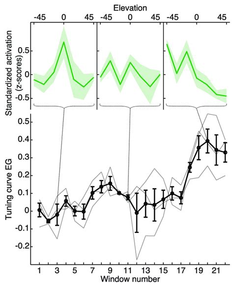 7 Evolution Of The Mean Elevation Tuning Curve And Of The Tuning Curve Download Scientific