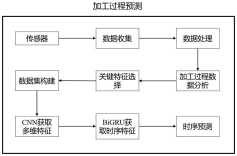 一种基于工业数据的多维时序预测方法