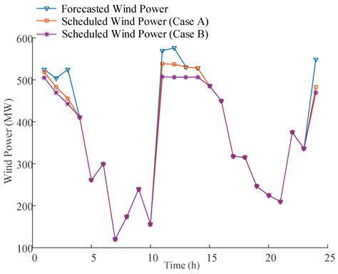 multi time scale coordinated scheduling strategy with distributed power