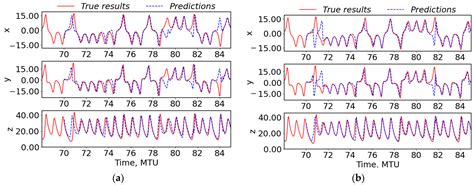 Using Machine Learning For Climate Modelling Application Of Neural Networks To A Slow Fast
