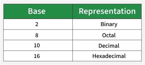 Base Conversions For Number System Geeksforgeeks