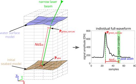 analysis of the potential of full waveform stacking techniques applied