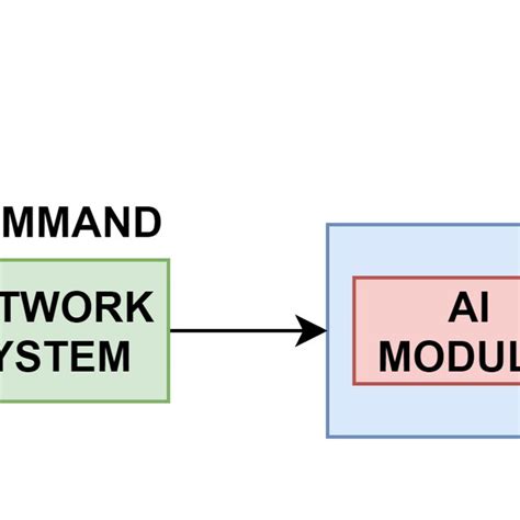 Block Diagram Of An Eeg Based Brain Controlled Robotics System