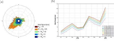Figure 1 From Aep Based On Rotor Equivalent Wind Speed Measured From A