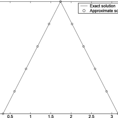 Analytical Solution And Approximate Solution By Pfnn Download Scientific Diagram