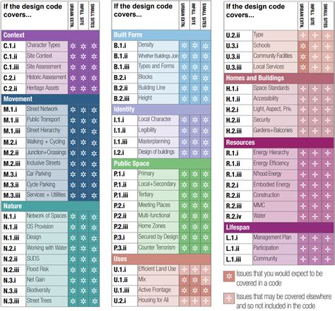 Creating A Design Code Coding Process 1a Scoping Guidance Govuk