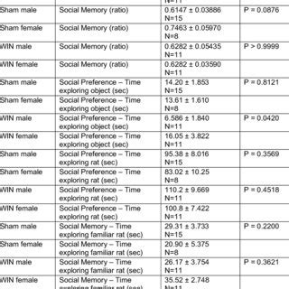 Social Approach And Social Memory Data By Sex Download Scientific Diagram