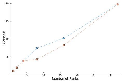 Large Eddy Simulations With Climatemachine Jl Clima