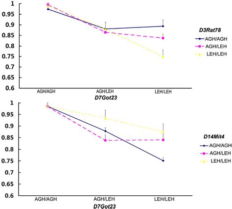 Highly Significant Epistatic Interactions Influence The Extent Of