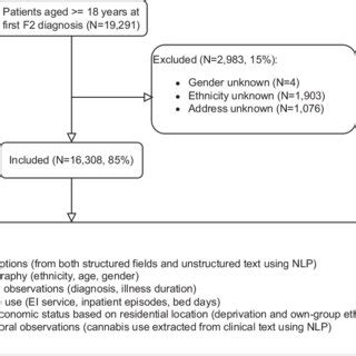Sample And Data Flow In The Study Download Scientific Diagram