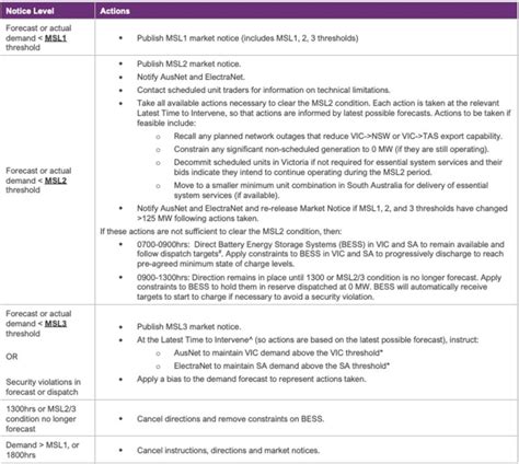 Australian Energy Market Operator Aemo Has Introduced A Tiered Procedure To Manage System