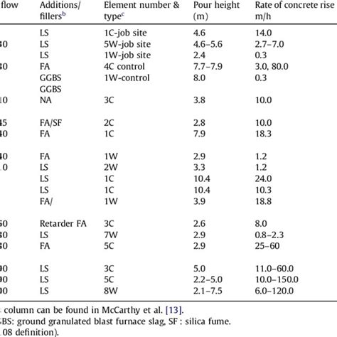 Data Of Scc Lateral Pressure On Formwork From Selected References Download Table