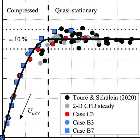 Generalised Scaling Approach For The Simultaneous Representation Of The