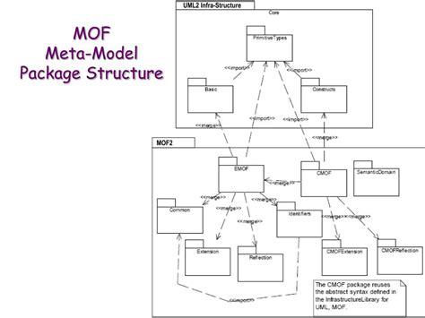 Ppt Mof Meta Models And Uml Profiles Powerpoint Presentation Free Download Id 352914