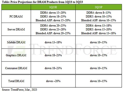 Dram Prices Are Still Plummeting With No End In Sight And Thats Great