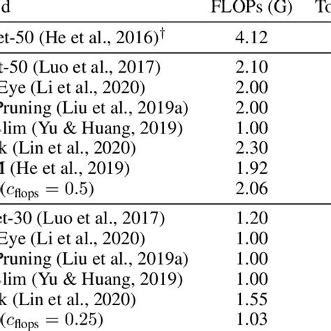 Pruning Resnet 50 On Imagenet † Denotes Our Re Implementation