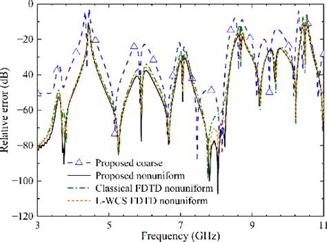 Figure 4 From Nonuniform Grid Single Field Wcs Fdtd Method Applied To