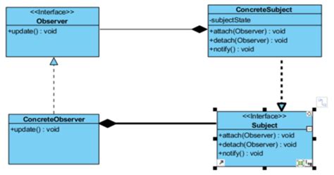 Cosc 236 Observer Design Pattern Flashcards Quizlet