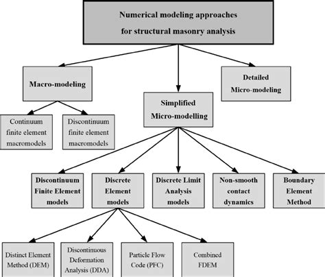 Different Numerical Modeling Approaches For Structural Masonry Analysis Download Scientific