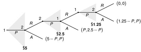 The Sequential Bargaining Game In Johnson Et Al [2002] Download Scientific Diagram