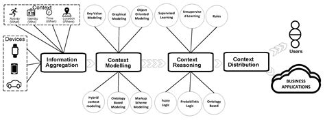 Secure Adaptive Context Aware Abe For Smart Environments
