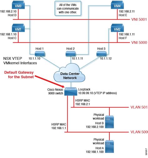 Configuring Nxdb For Cisco Nexus 9000 Series Switches And Communicating