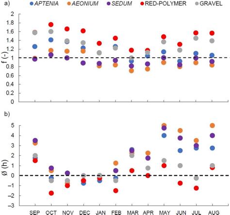 A Decrement Factor And B Time Lag For Conventional Red Polymer And